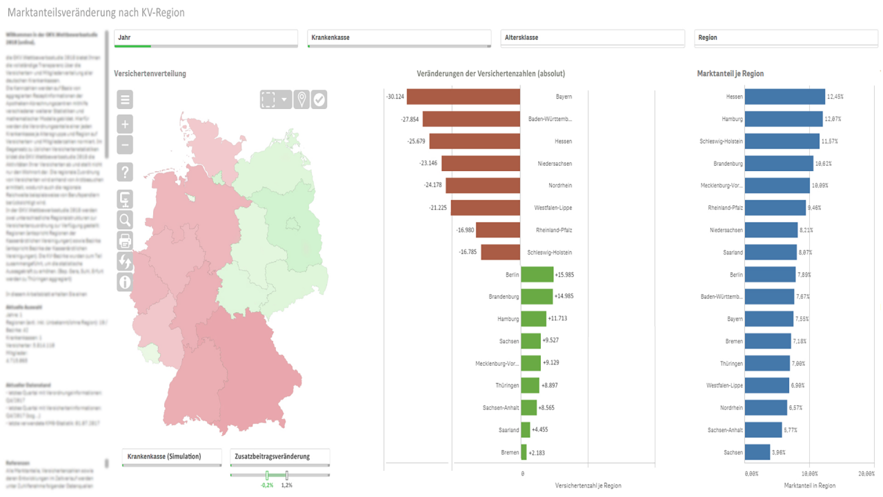 GKV. Wettbewerbssimulator | 4K ANALYTICS SUITE